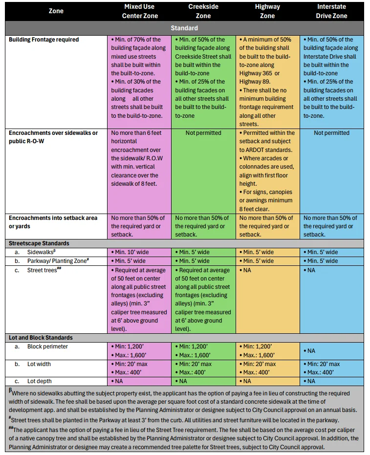 Sec. 4. Development Standards — City of Mayflower, AR Government